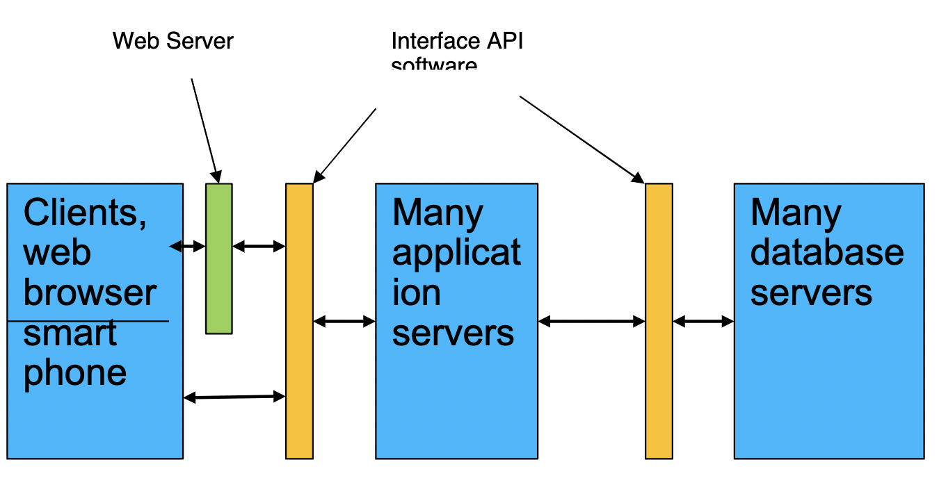 Solved Q.Given the Three-tiered application structure | Chegg.com