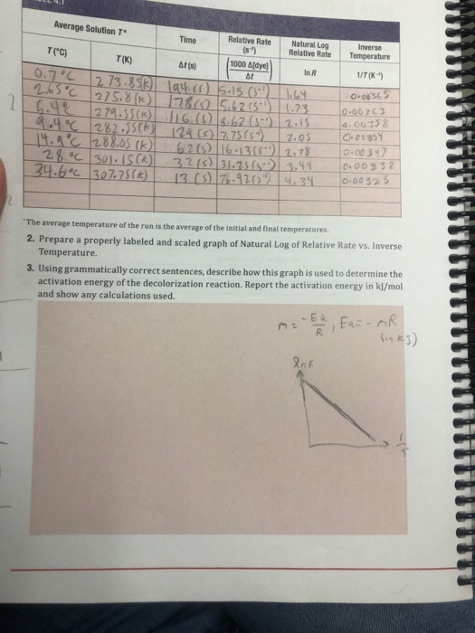 Solved Average Solution T Time Relative Rate Natural Log | Chegg.com