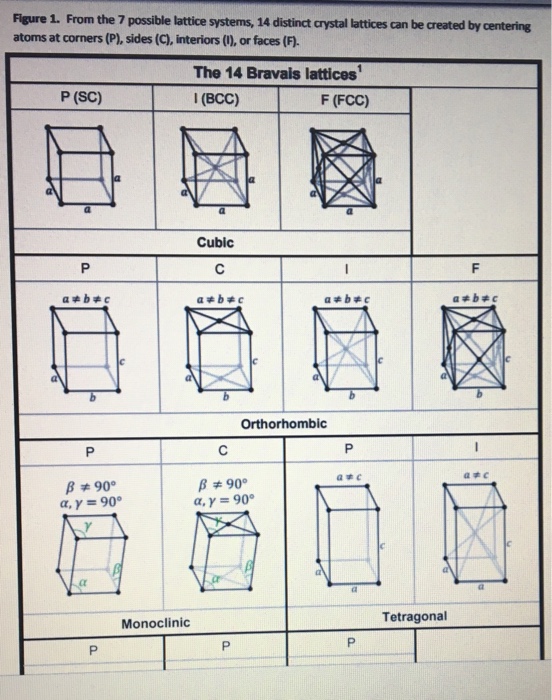 Solved Figure 1. From the 7 possible lattice systems, 14 | Chegg.com