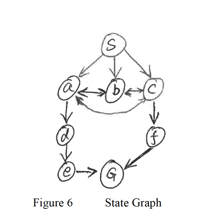 Solved [2 pts] Figure 6 shows a state graph with eight nodes | Chegg.com
