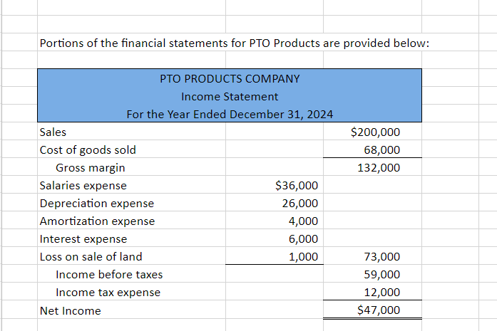 Solved Portions of the financial statements for PTO Products | Chegg.com