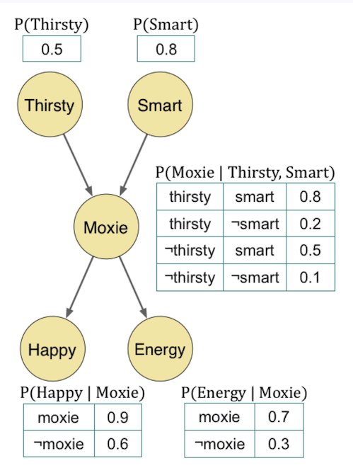P(Thirsty) 0.5 P(Smart) 0.8 Thirsty Smart Moxie | Chegg.com