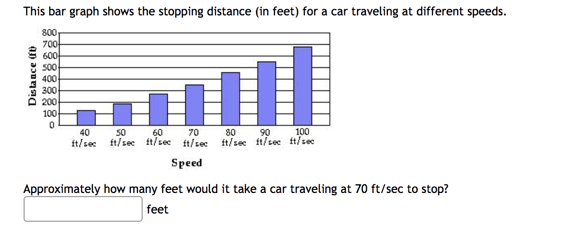 Solved This bar graph shows the stopping distance (in feet) | Chegg.com