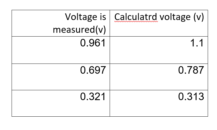 Solved * Discuss the differences between the value measured | Chegg.com