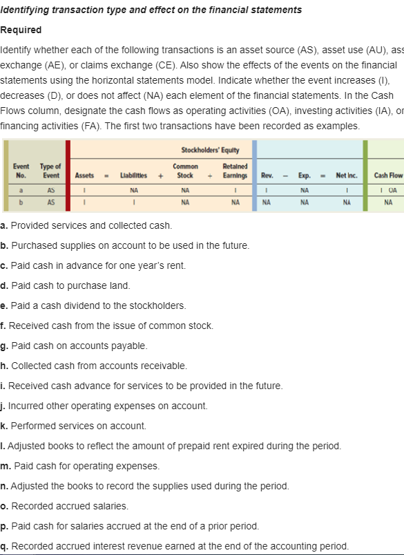 Solved Identifying transaction type and effect on the | Chegg.com