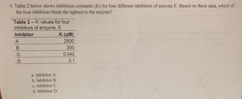 Solved 4. Table 2 below shows inhibition constants (K) for | Chegg.com