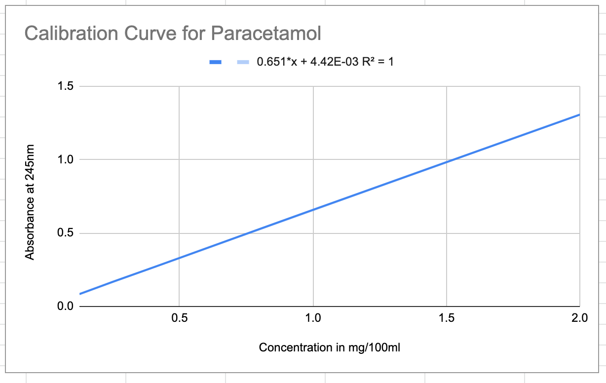 Use The Equation From The Calibration Curve To