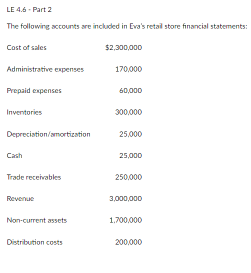 Solved The following accounts are included in Eva's retail | Chegg.com
