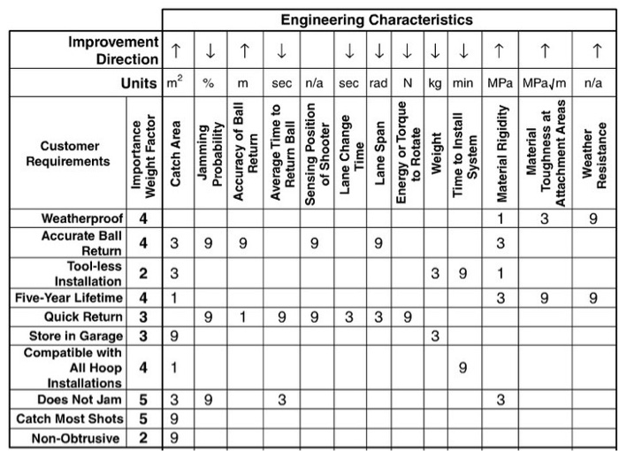 Solved 1. which of the two customer requirements are th most | Chegg.com