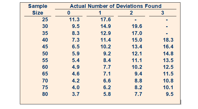 Solved Question 1 – Determining sample size Peter is auditor | Chegg.com