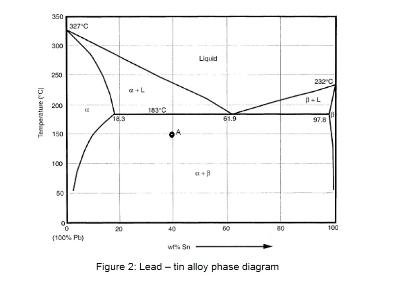 Solved 11. By referring lead-tin alloy phase diagram in | Chegg.com