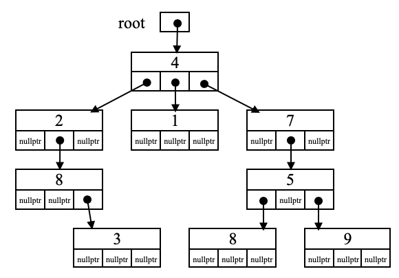 Solved Each element of the child array is either | Chegg.com