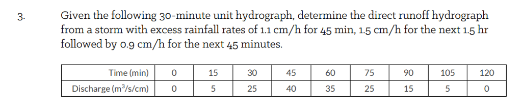 Solved Given the following 30-minute unit hydrograph, | Chegg.com