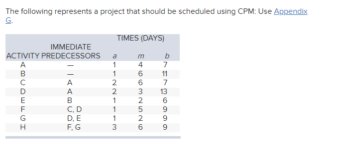 Solved The following represents a project that should be | Chegg.com