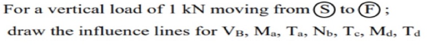 Solved For a vertical load of 1kN moving from (S) to (F; | Chegg.com