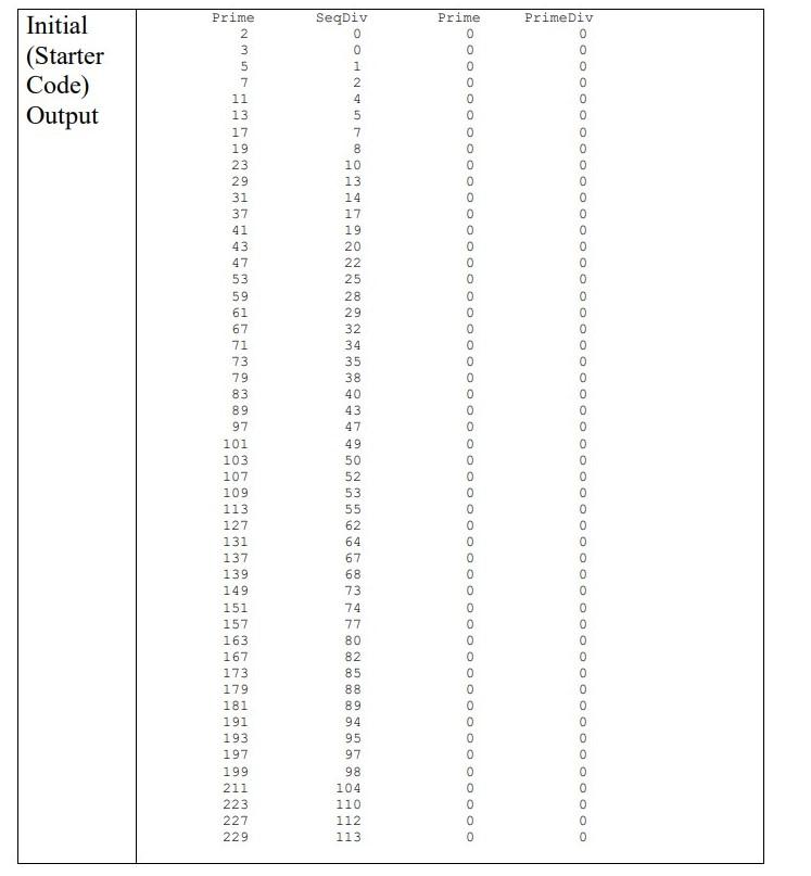 Solved Prime Numbers Lab Exercise This lab exercise involves | Chegg.com