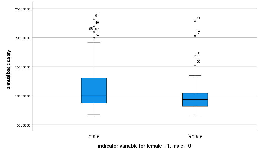 Solved indicator variable for female =1, male =0 | Chegg.com