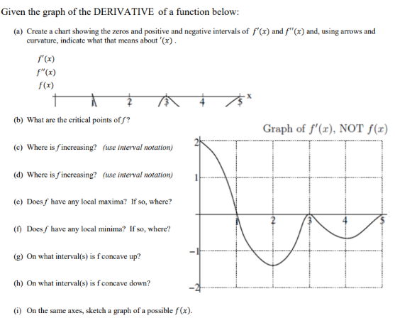 Solved Given the graph of the DERIVATIVE of a function | Chegg.com