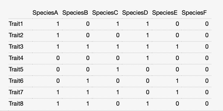 Solved SpeciesA SpeciesB Species SpeciesD Speciese SpeciesF | Chegg.com