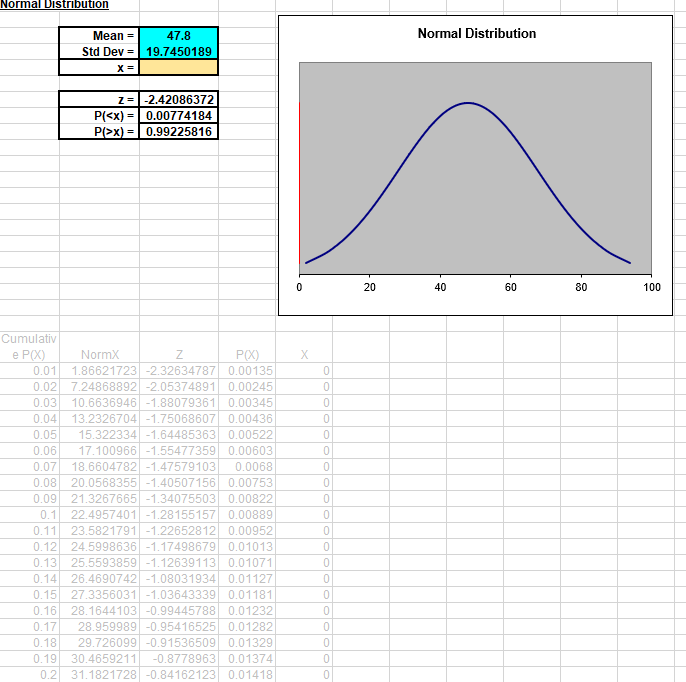 How do I find the x value for normal distribution? I | Chegg.com