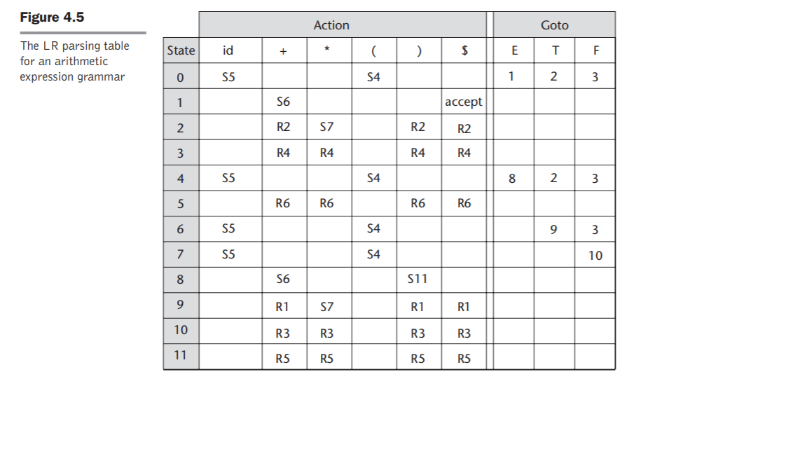 Implement And Test The Lr Parsing Algorithm Given In