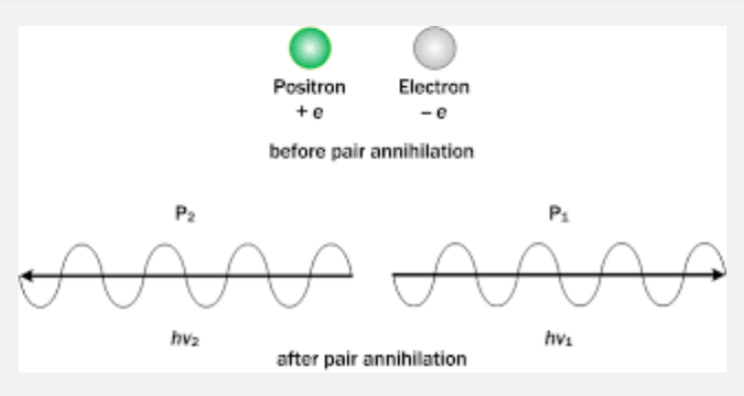 Solved A) Assume the figure represents the annihilation | Chegg.com