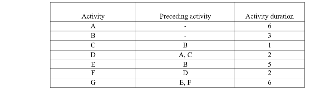 Solved a. Draw an AOA diagram based on the activities and | Chegg.com