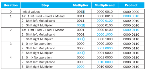 Solved Using a table similar to that shown in Figure 3.6 (in | Chegg.com