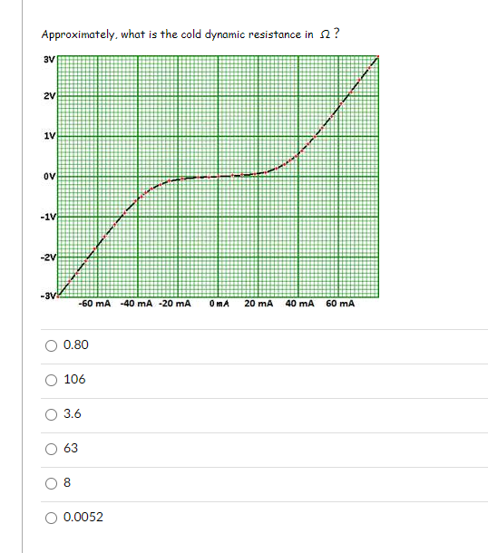 Solved Approximately, what is the cold dynamic resistance in | Chegg.com