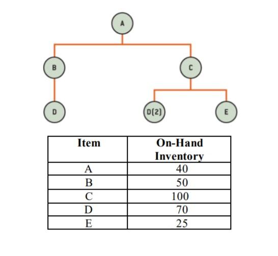 Solved Given the bill of material and the on-hand quantities | Chegg.com