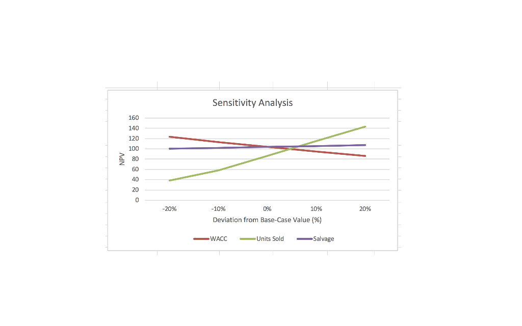 Solved Sensitivity Analysis NPV -20% 20% -10% 0% 10% | Chegg.com