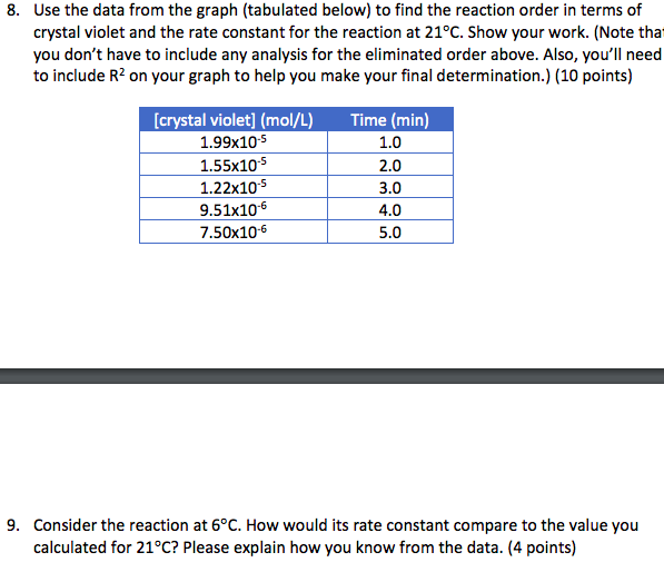 Solved 8. Use the data from the graph (tabulated below) to | Chegg.com