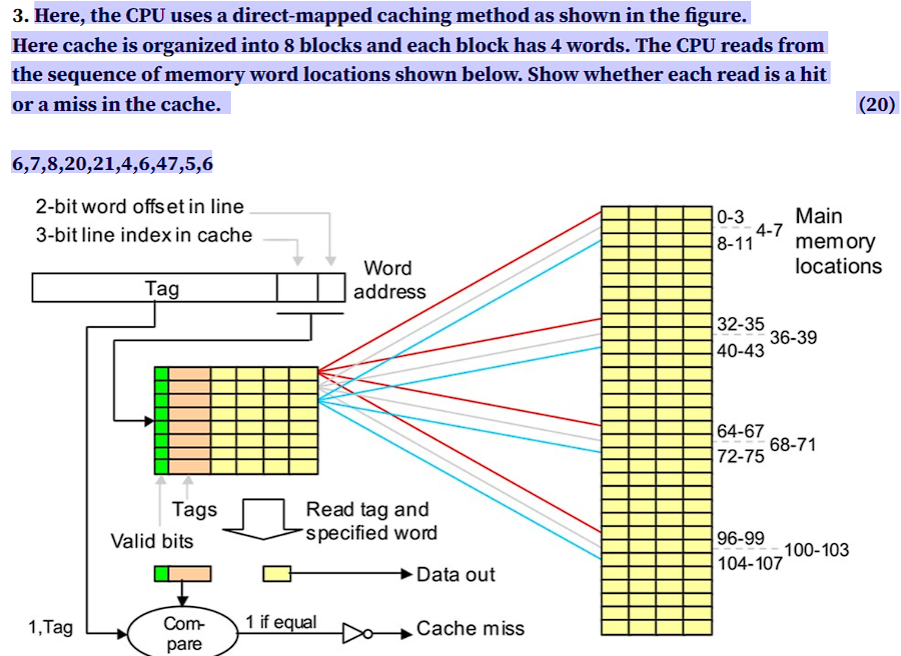 Solved Here, the CPU uses a direct-mapped caching method as | Chegg.com