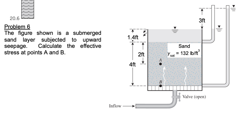 Solved Problem 6 The figure shown is a submerged sand layer | Chegg.com