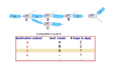 Solved The diagram below shows the forwarding table of | Chegg.com