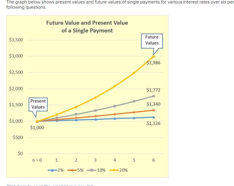 Solved The graph below shows present values and future | Chegg.com