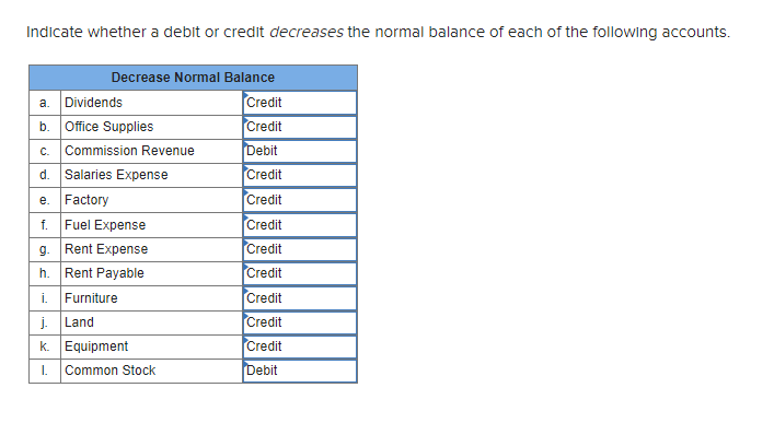 Solved Indicate whether a debit or credit decreases the | Chegg.com