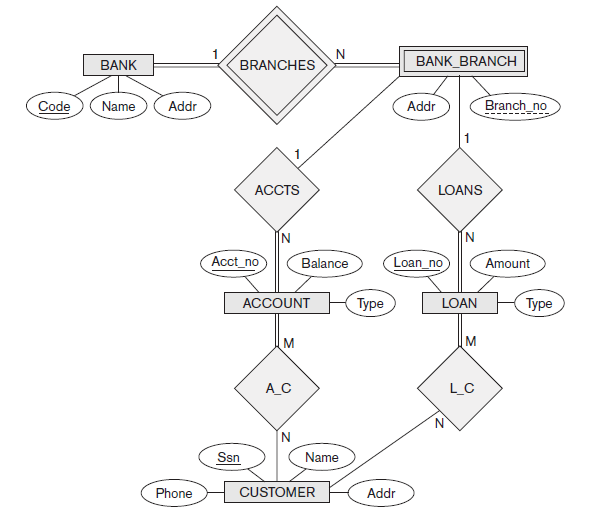 Solved Consider this Bank ER diagram, convert it to a | Chegg.com