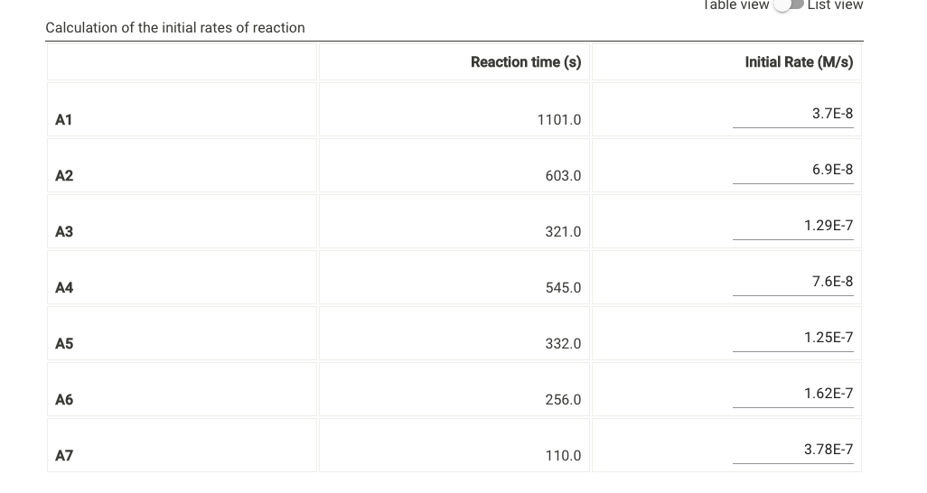 Solved (59pis) Rale Law Complete the following table by | Chegg.com