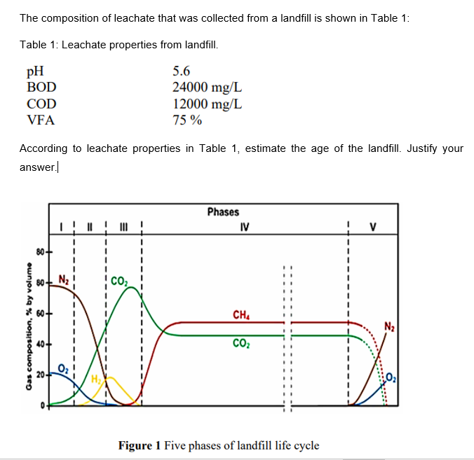 Solved The composition of leachate that was collected from a | Chegg.com
