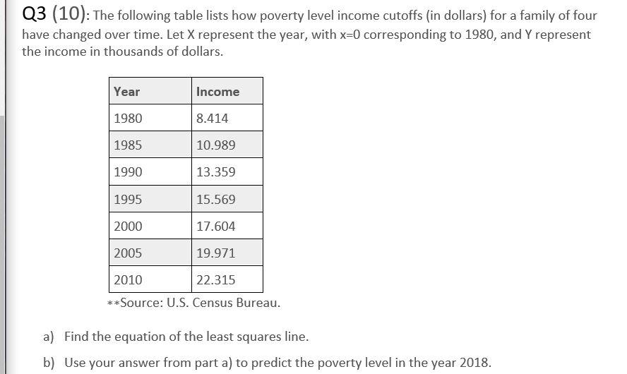 Solved Q3 (10): The following table lists how poverty level | Chegg.com