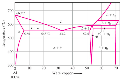Solved Consider the Aluminum-Copper phase diagram shown in | Chegg.com