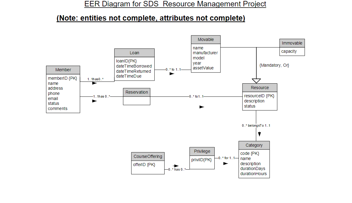 Solved 1. complete the partial EER model given at the end of | Chegg.com