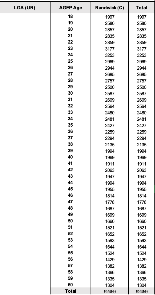 Solved a) ﻿Use the ABS census age data to prepare a graph of | Chegg.com