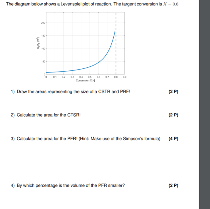 Solved The diagram below shows a Levenspiel plot of | Chegg.com