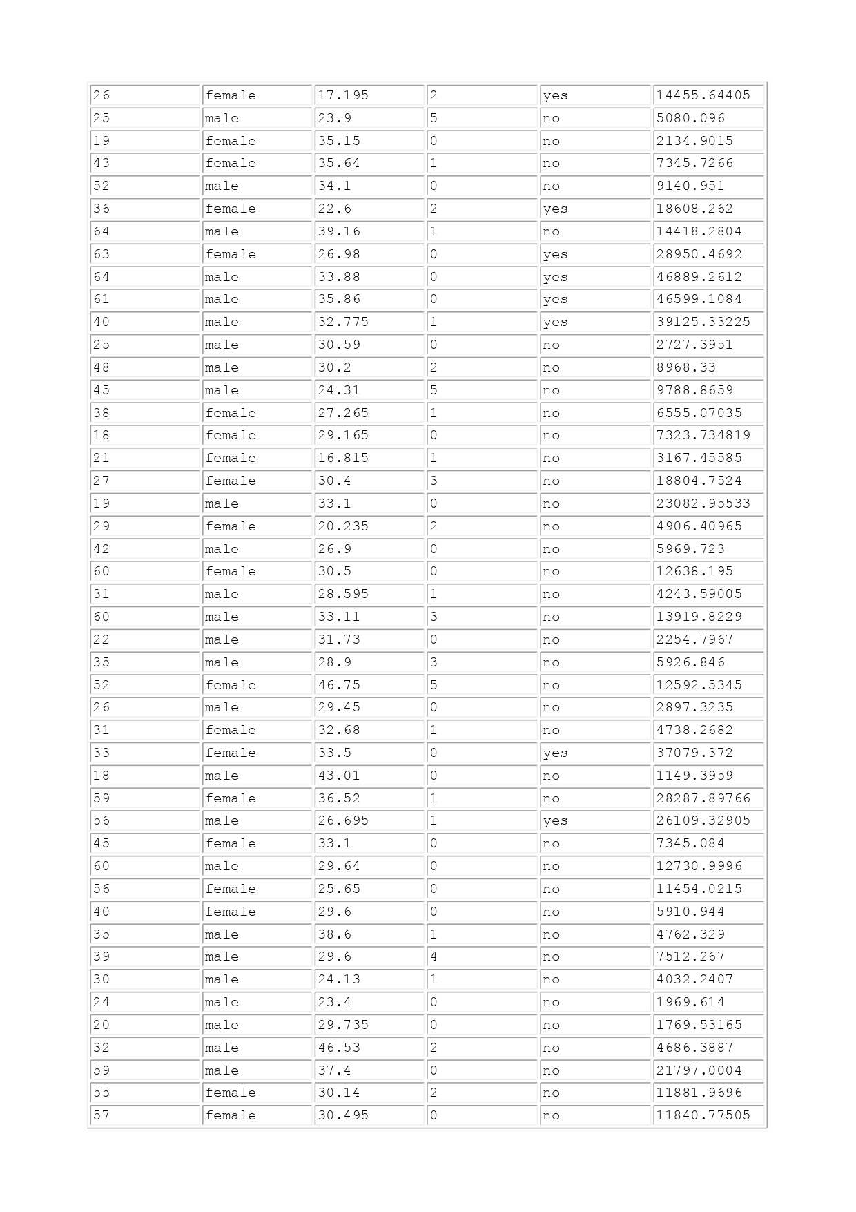 The "Insurance" dataset contains the insurance charge | Chegg.com