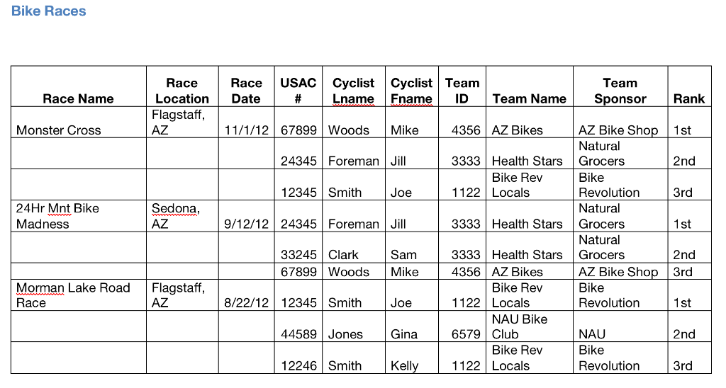 Solved Bike Races Race Date USAC # Cyclist Lname Cyclist | Chegg.com