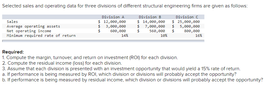 Solved Selected sales and operating data for three divisions | Chegg.com