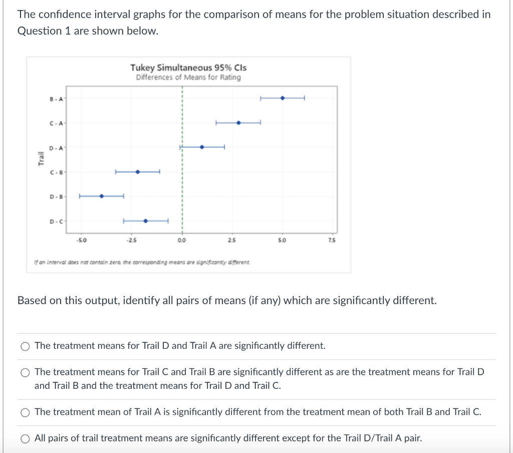 Solved The confidence interval graphs for the comparison of | Chegg.com