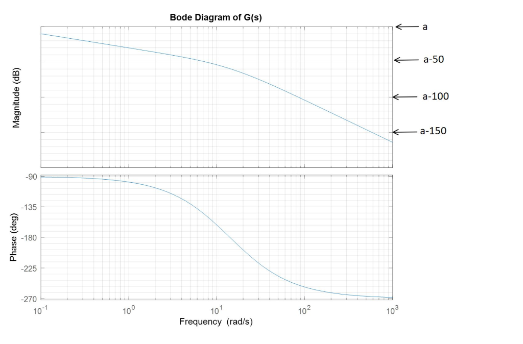 Solved The frequency response plot represents the Bode | Chegg.com